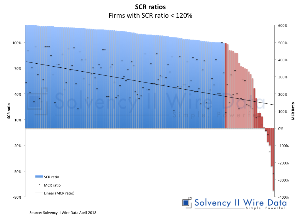 Topsy-turvy SCR ratios • Solvency II Wire