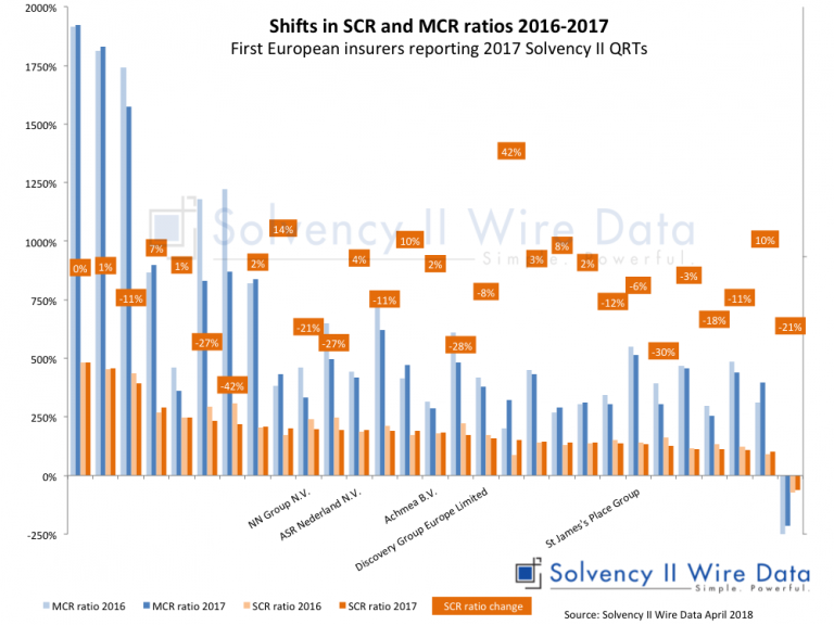 Bermuda Solvency Ratios 2022 • Solvency II Wire
