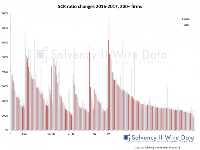 Bermuda Solvency Ratios 2022 • Solvency II Wire