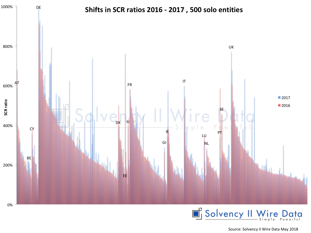 Solvency II Wire News: SCR ratio analysis of over half of the European ...