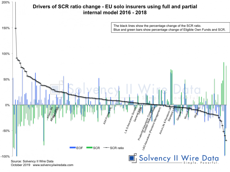 2018 Solvency II ratios (SCR ratio and MCR ratio) distribution of 2000 ...