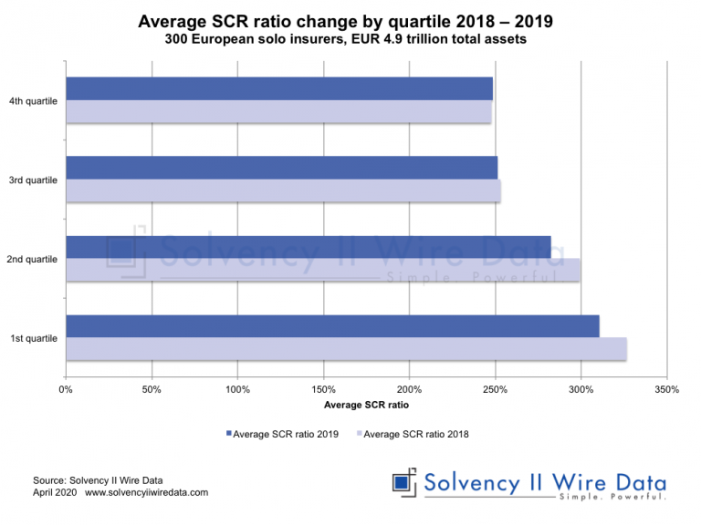 Solvency II News: SCR ratios lower in 2019 • Solvency II Wire