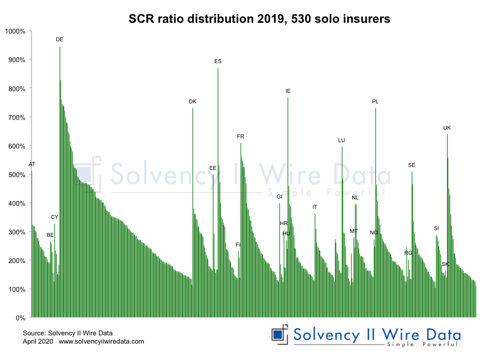 State of Solvency II reporting 2019 (part 1) • Solvency II Wire