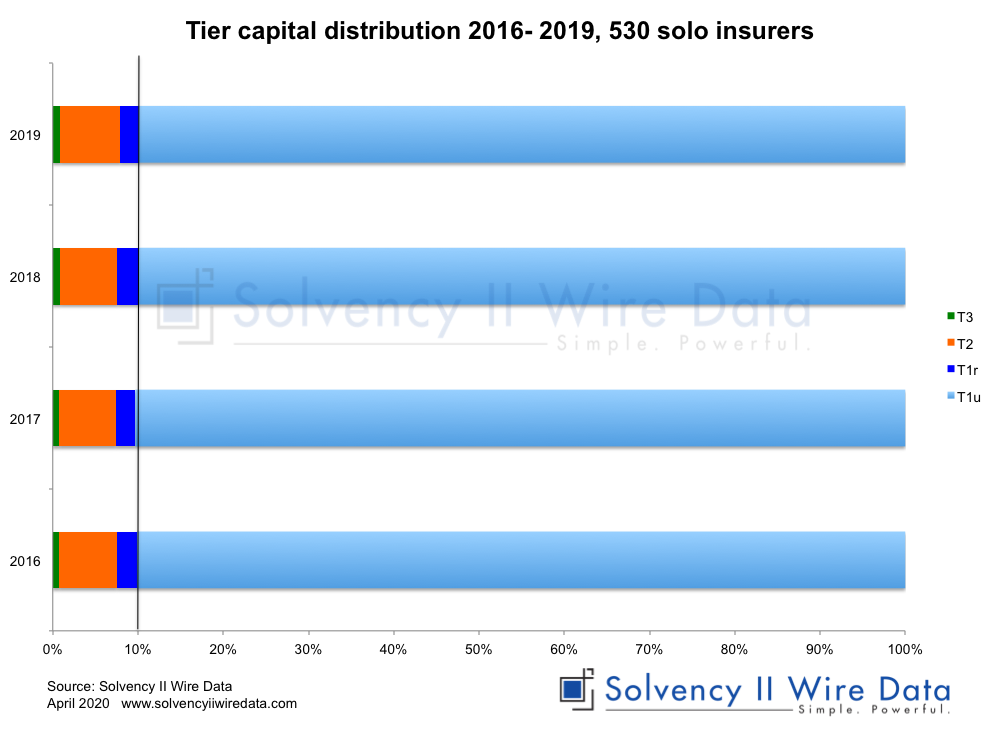 State of Solvency II reporting 2019 (part 1) • Solvency II Wire