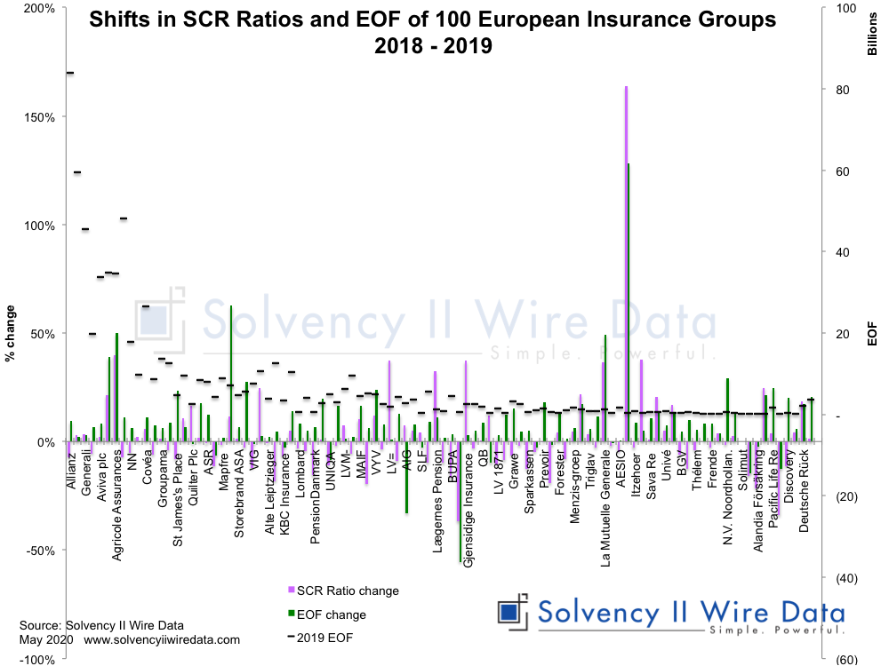 SCR components comparison of European insurance groups • Solvency II Wire