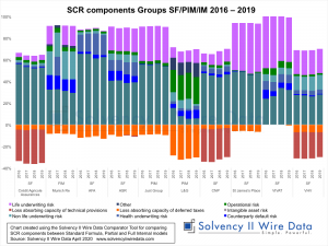 Comparing Solvency II SCR components • Solvency II Wire