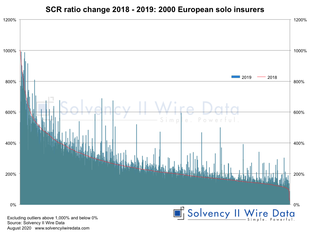 State of Solvency II reporting 2019 (part 3) • Solvency II Wire