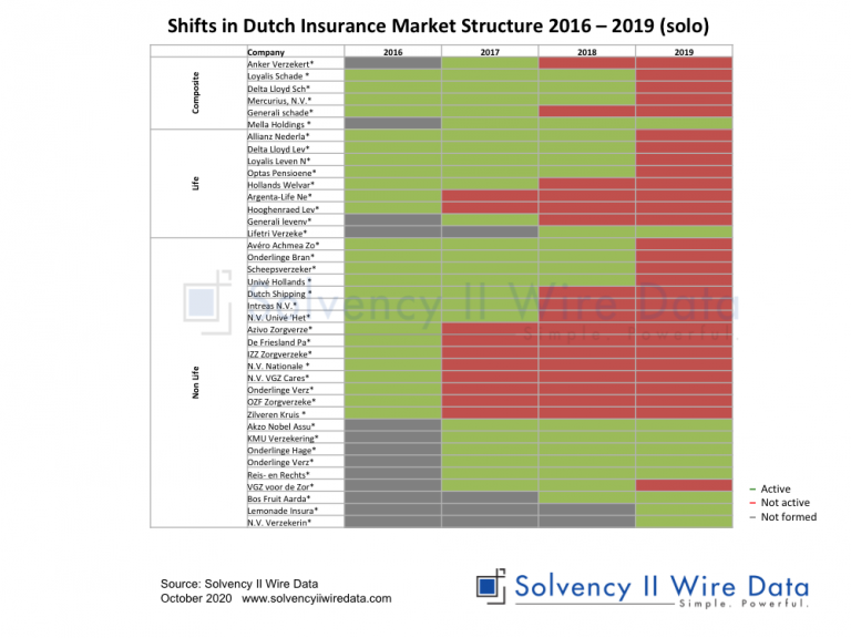 Shifts in the Dutch Insurance Market Structure 2016 - 2019 • Solvency ...