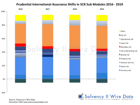 Solvency II SCR Sub Module Analysis • Solvency II Wire