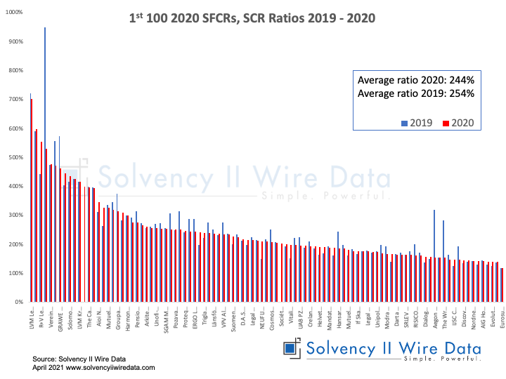 1st 100 2020 SFCRs • Solvency II Wire
