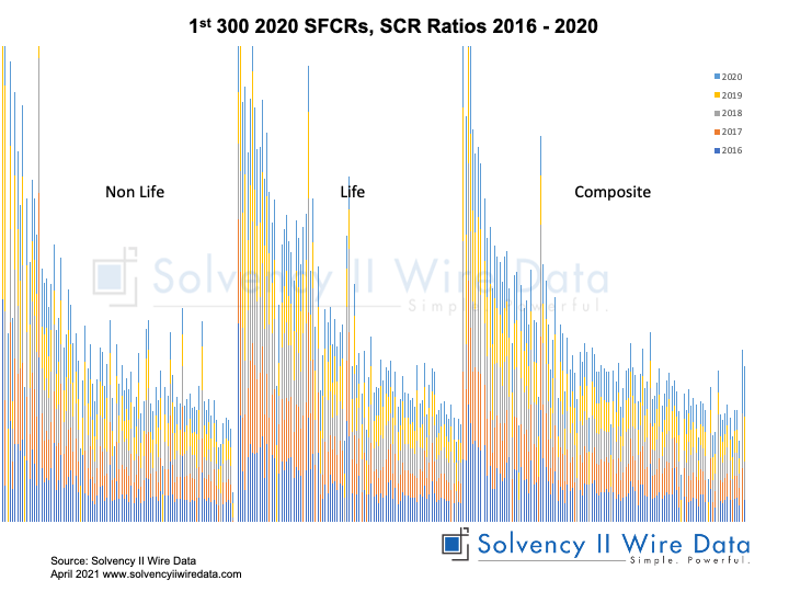 Distribution of Solvency II ratios by line of business 2020 • Solvency ...