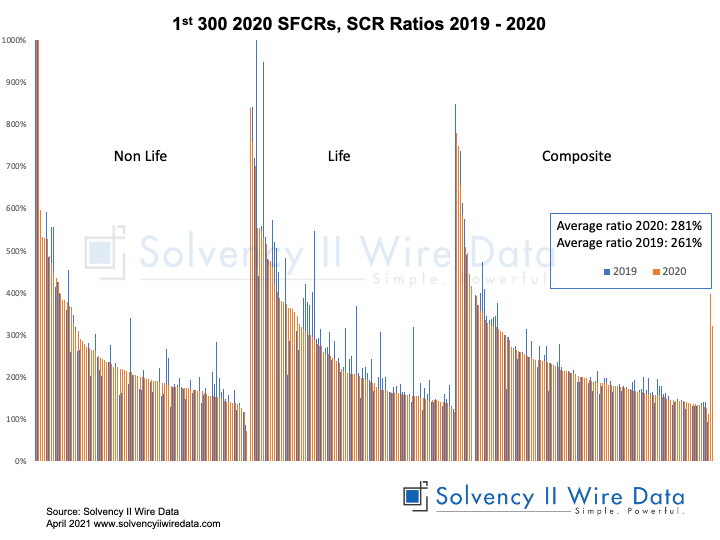 Bermuda Solvency Ratios 2022 • Solvency II Wire