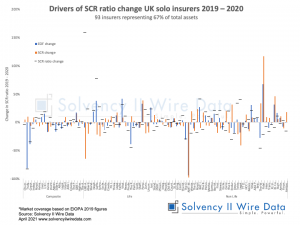 Drivers of insurance risk change in UK SCR ratios 2020 • Solvency II Wire