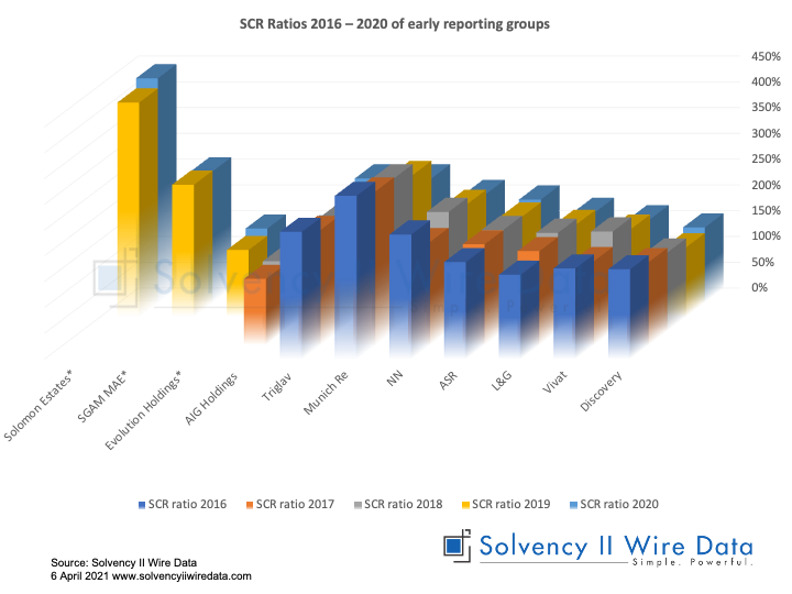 SCR ratios of 2016 - 2020 of early reporting groups • Solvency II Wire