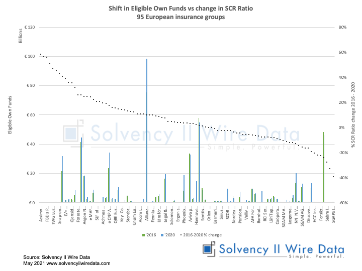 SCR components comparison of European insurance groups • Solvency II Wire