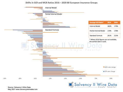 Shifts in SCR and MCR Ratios 2016 – 2020 80 European Insurance Groups ...