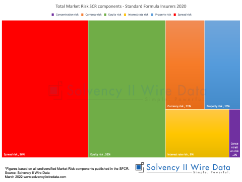 Spotlight on the standard formula SCR market risk components • Solvency ...