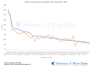 Shifts in Swiss Solvency Test Ratios (SST ratio) 2020 - 2021 • Solvency ...