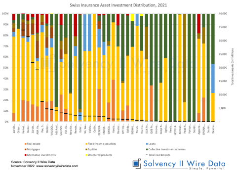 Swiss Insurance Asset Investment Distribution • Solvency II Wire