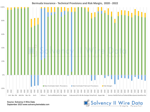 Bermuda insurance technical provisions and risk margin • Solvency II Wire