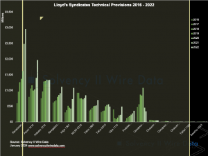 Lloyd's Syndicate Report data • Solvency II Wire