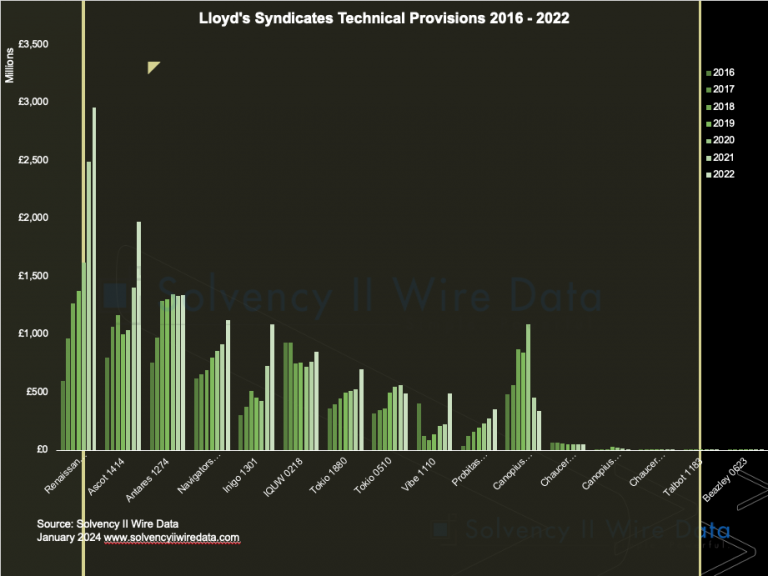 Lloyd's Syndicate Report data • Solvency II Wire