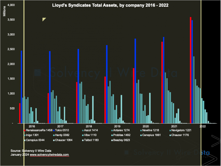 Lloyd's Syndicate Report data • Solvency II Wire
