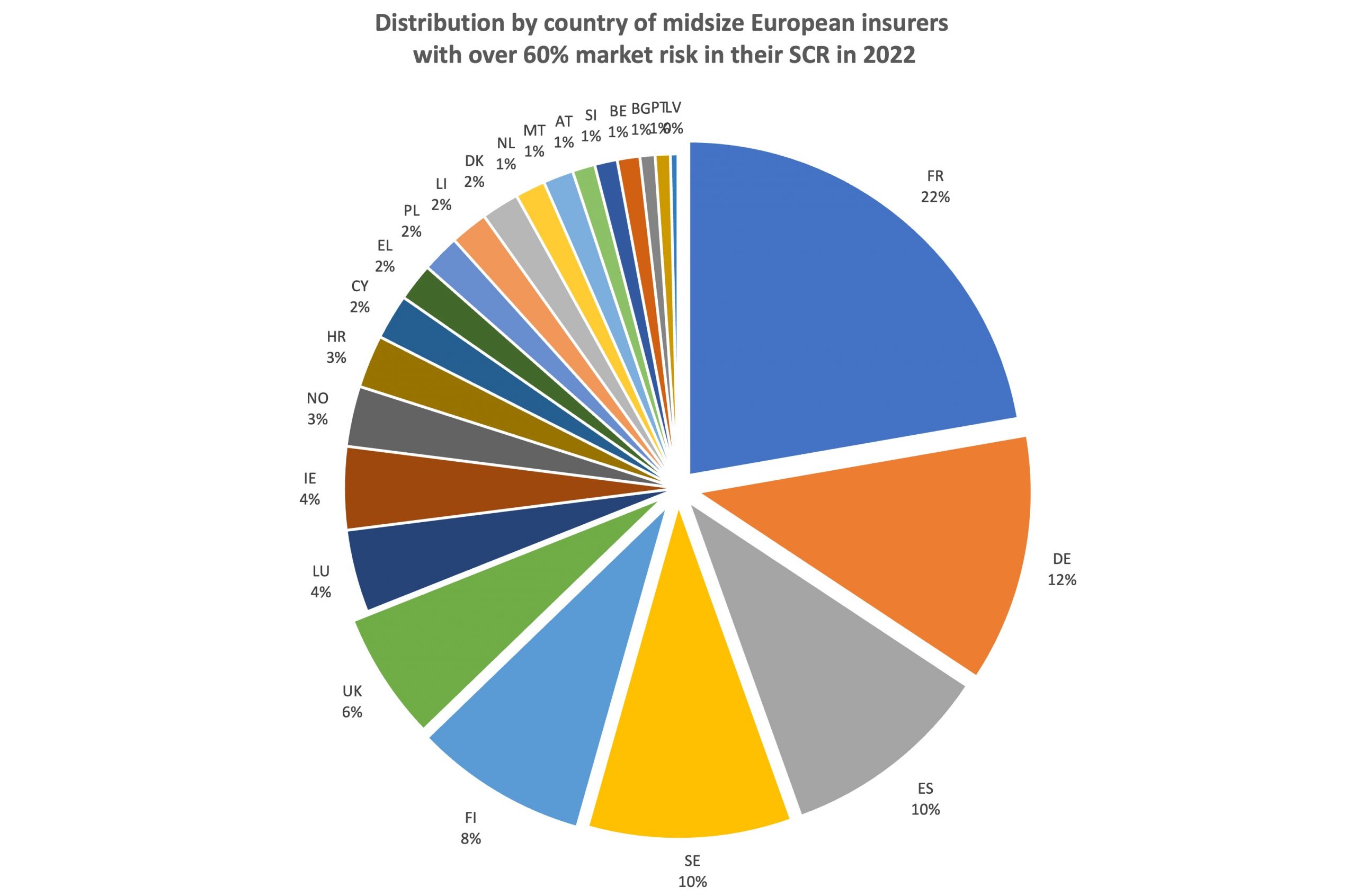 SCR market risk sub-module of 1,000 midsized European insurers ...