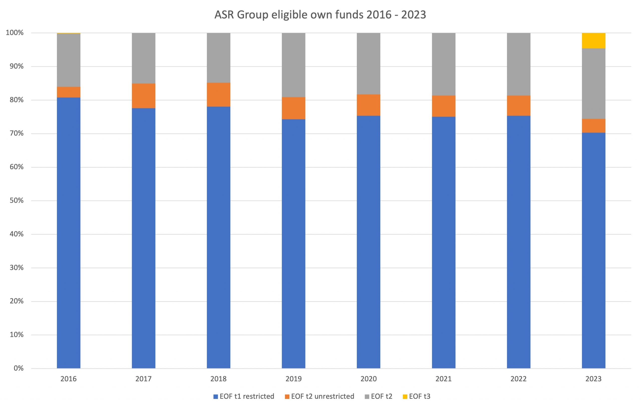 SFCR 2023: ASR introduces tier 3 capital • Solvency II Wire
