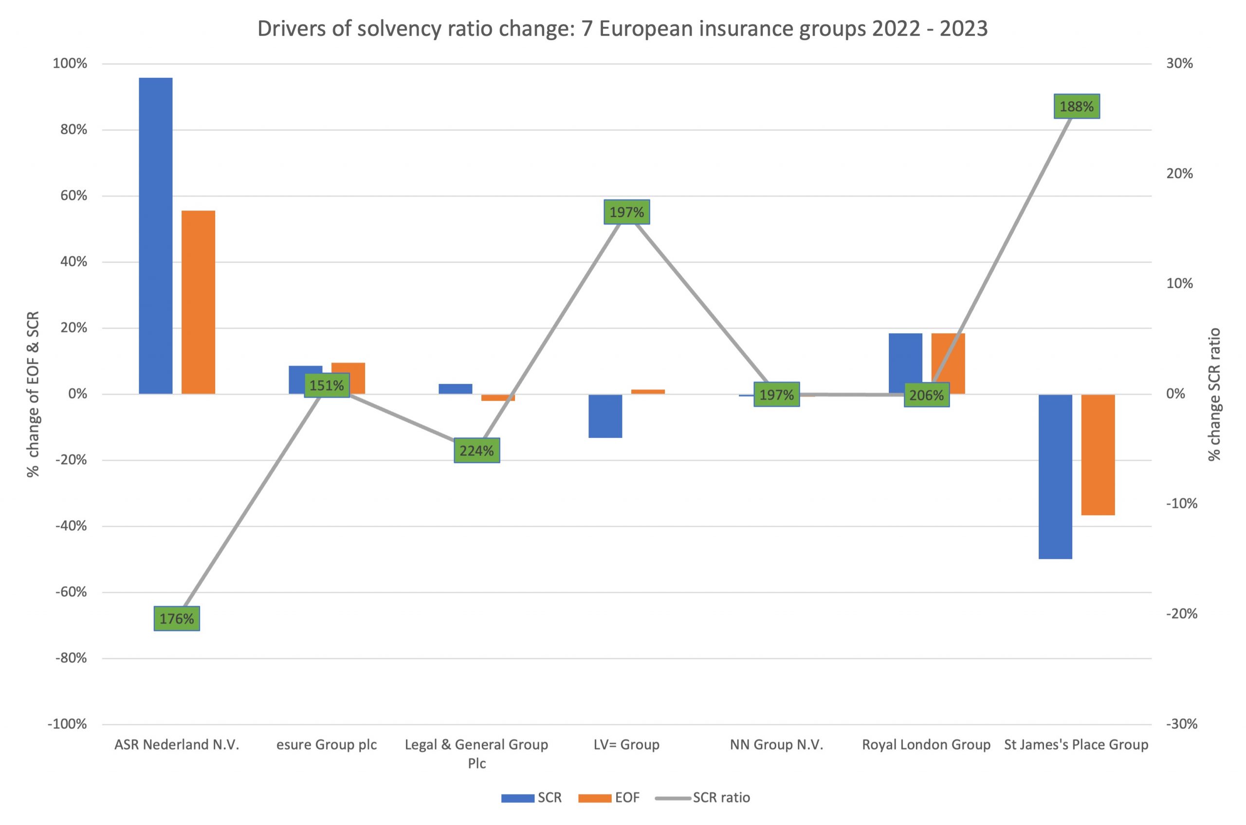 SFCR 2023: Drivers of Solvency II ratio change 7 European insurance ...