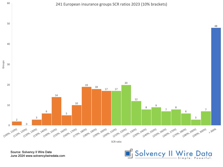 Distribution of group SCR and MCR ratios of European insurers 2016 ...
