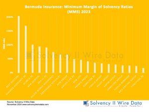 Bermuda Enhanced Capital Requirement ratios (ECR) 2023 • Solvency II Wire