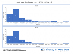 Bermuda insurance and reinsurance BSCR ratios in 2023 • Solvency II Wire