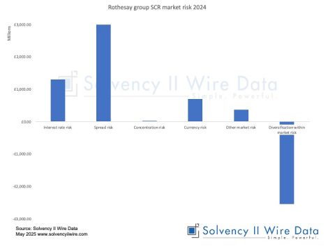 Rothesay 2024 SFCR: details of market and life underwriting risks ...