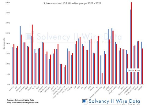 SFCR 2024: Solvency UK groups capital ratios • Solvency II Wire